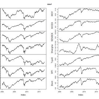Time Series Plot Of Log Level Data Download Scientific Diagram