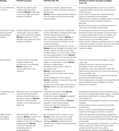 Summary Of Control Strategies With Potential Synergies And Trade Offs Download Scientific Diagram