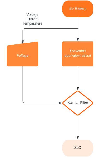 The State Of Charge Estimation Diagram For The State Space Model