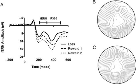 A Grand Averaged Erp Waveforms Averaged To The Time Of Reward Download Scientific Diagram
