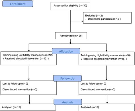 Consort Diagram For The Randomized Controlled Trial Rct Download Scientific Diagram