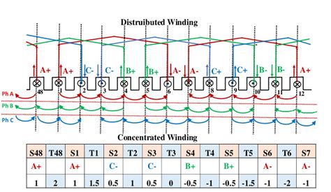Conversion Of Distributed Winding To Concentrated Winding Download