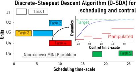 Discrete Time Network Scheduling And Dynamic Optimization Of Batch
