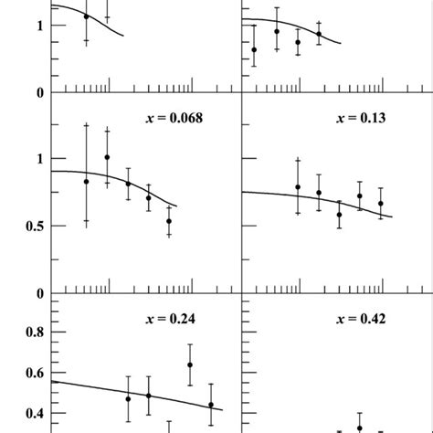 The Reduced Cross Section ˜ σ As A Function Of 1 − Y 2 For