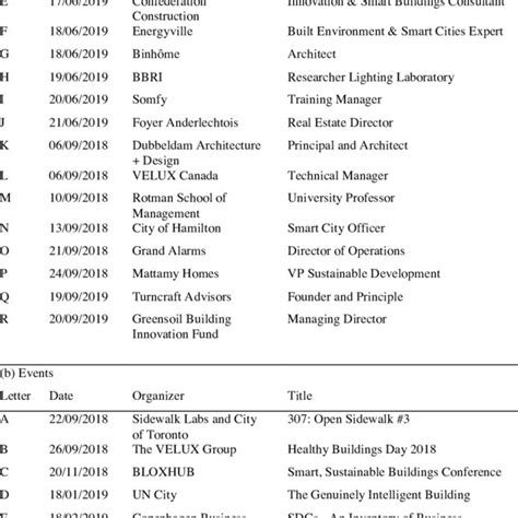 Data Analysis Sources A Interviews And B Events Download Scientific Diagram