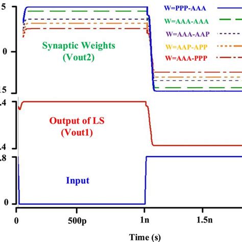 Simulation Result Of Proposed Associative Memory Am Download Scientific Diagram