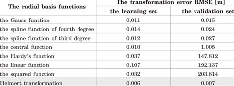 Rmse For Different Radial Basis Functions Download Table