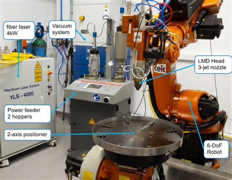 Preheating Of Substrate For Ded And Laser Cladding Processes Cenos