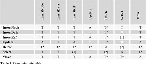 Table 1 From The Middleware Support For Consistency In Distributed Mobile Applications