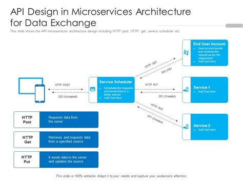 API Design In Microservices Architecture For Data Exchange Presentation Graphics