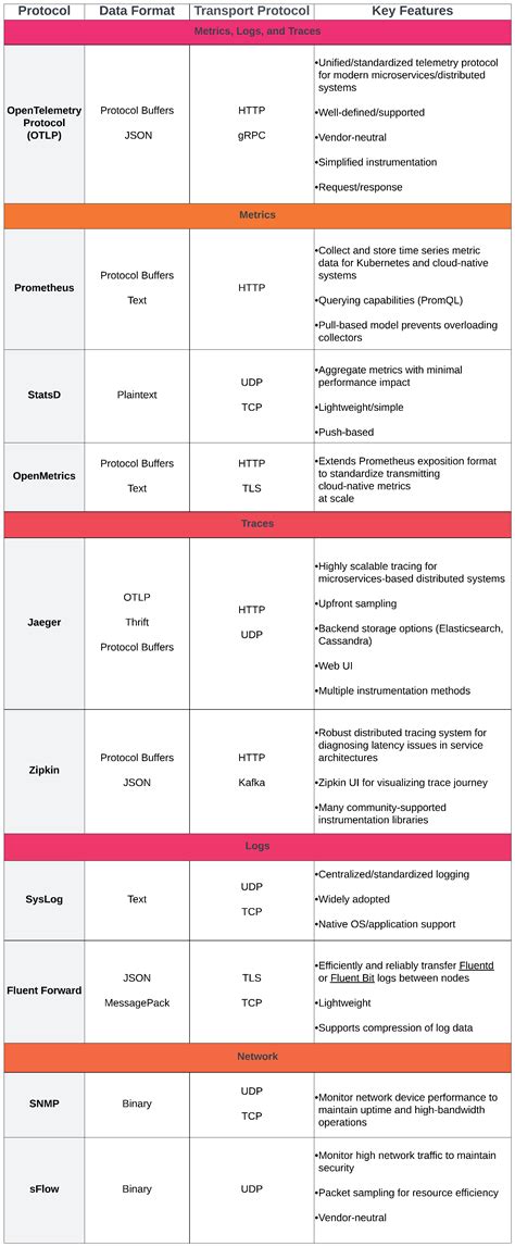 Observability Protocols To Know About Splunk Community