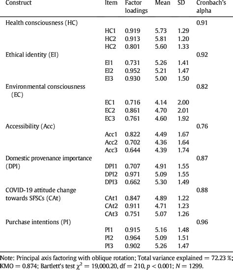 Constructs Observable Items Factor Loadings And Scale Reliability