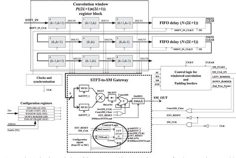 Figure 1 From An Fpga Design Of The System For Spacespatial Frequency