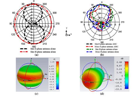 Fairfield Result A Radiation Pattern Of The C Shaped Antenna Alone B