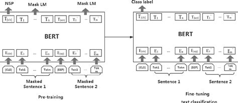 Figure 1 From Weibo Text Sentiment Analysis Based On Bert And Deep
