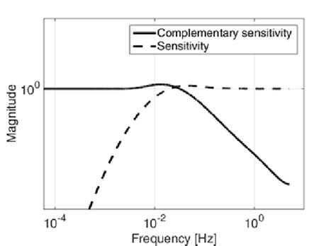 Sensitivity S S And Complementary Sensitivity S V Of The Attitude Download Scientific Diagram
