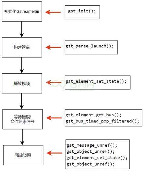 常见的多媒体框架（ffmpeg Gstreamer Directshow Avfoundation Openmax） Csdn博客