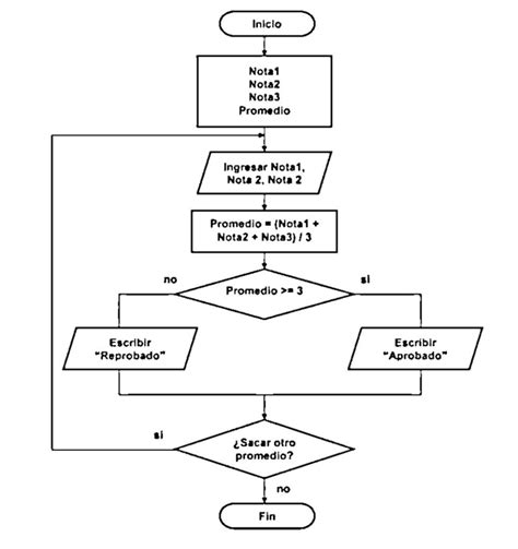 Calcular Un Promedio De 3 Y 5 Calificaciones Diagramas De Flujo