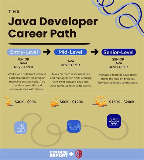 the java developer jobs and salary guide career path course report