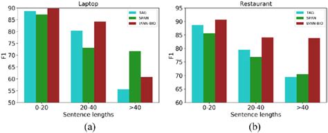 F1 On Laptop And Restaurant Wrt Different Sentence Lengths A Reports
