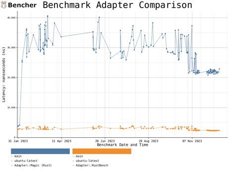 bencher continuous benchmarking