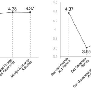 Line Graph Of Value Identification And Motivation Of The Formal Download Scientific Diagram
