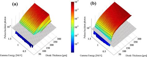 Gamma Response As A Function Of Diode Thickness And Incident Gamma