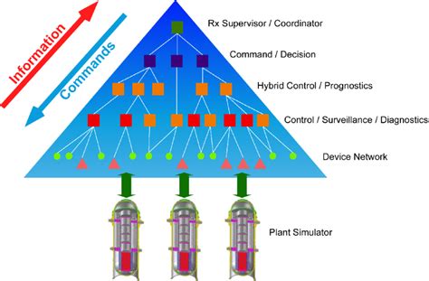 Supervisory Control Architecture Proposed For Multi Module Nuclear