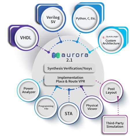 Fabless FPGA EFPGA Players Ramp Up Their Innovationsa Roundup News