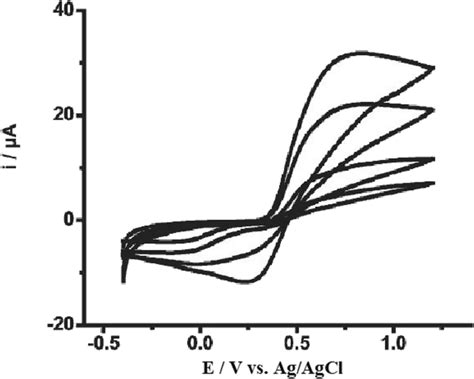 Cyclic Voltammetry Of 50 Mmol Dm⁻³ Ferrocene At Ito Coated With Download Scientific Diagram