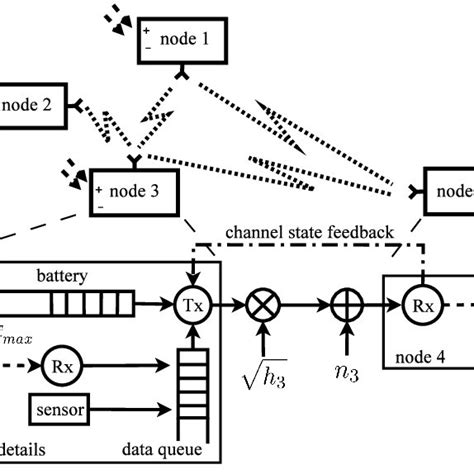 An Example Of The Energy Harvesting Wireless Sensor Network Setup In