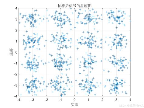基于matlab实现16qam调制解调仿真结果超详细 Csdn博客