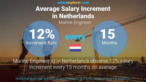 Marine Engineer Average Salary In Netherlands 2023 The Complete Guide