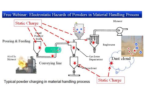 Short Course Electrostatics In Powder Handling
