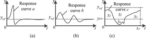 Three Typical Types Of The Response Curve Download Scientific Diagram