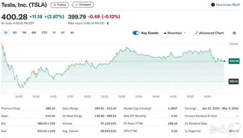 머스크 시총 5년내 15조달러 간다” 테슬라 3↑ 머니s