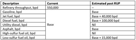 Advanced Hydrocracking Unit Flow Scheme Optimization And Integration Approach To Maximize