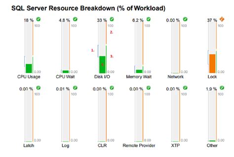 How To Interpret SQL Server Charts