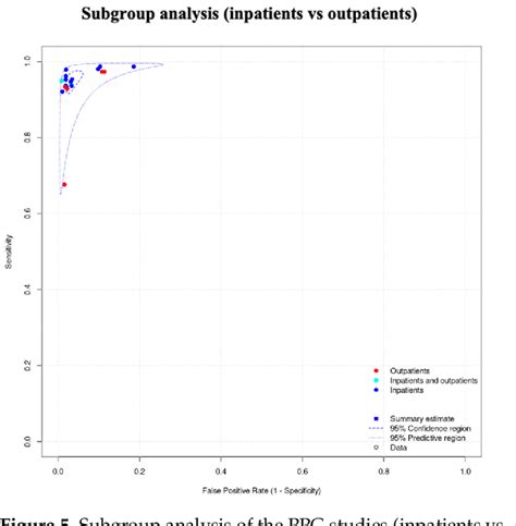 Figure 5 From Accuracy Of Artificial Intelligence Based Technologies