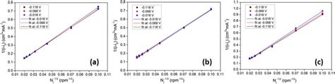 Koutecký Levich Plots At Various Electrode Potentials Vs Rhe In O2