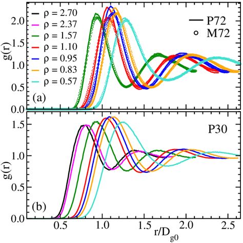 Lines Radial Distribution Function Of The Centers Of Mass At Different