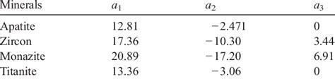 Polynomial Coefficient For Eq 3 Download Table
