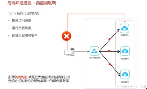 Nginx反向代理配置与负载均衡配置 Csdn博客 Nginx反向代理配置与负载均衡配置 Csdn博客