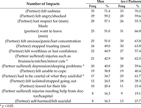 Frequency Of Impacts Reported By Men And Ex Partners Download