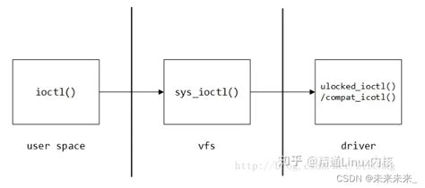 Linux V4l2应用程序开发（一）数据采集及问题libv4l2库开发 Csdn博客