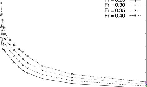 Variation Of The Local Froude Number With Gap Ratio The Froude Number Download Scientific Variation Of The Local Froude Number With Gap Ratio The Froude Number Download Scientific