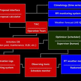 Scheme Of A Possible Dynamic Scheduling System Integrated Into The Download Scientific Diagram