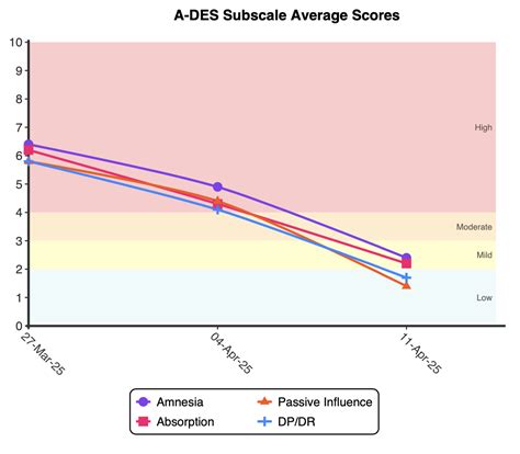 A Des Adolescent Dissociative Experiences Scale