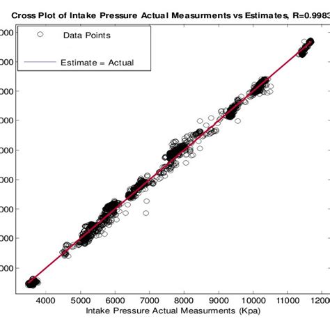 Intake Pressure Measurements And Ffnn 68 Model Estimations Download