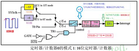 51单片机 定时器 单片机定时计数器实验程序 csdn博客